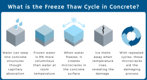 What is the Freeze-Thaw Cycle in Concrete? - Polytrade