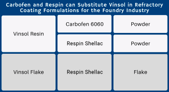 Carbofen is a Vinsol Resin Substitute - Polytrade, Providing Natural Resins