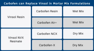 Carbofen is a Vinsol Resin Substitute - Polytrade, Providing Natural Resins