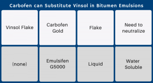 Carbofen is a Vinsol Resin Substitute - Polytrade, Providing Natural Resins